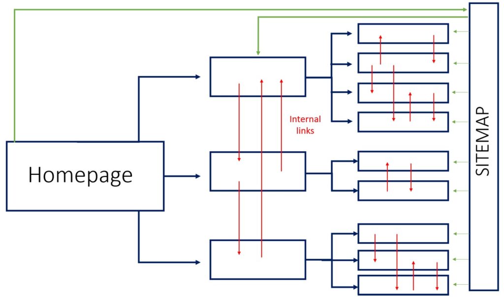 What is an hyperlink? | All about external and internal links